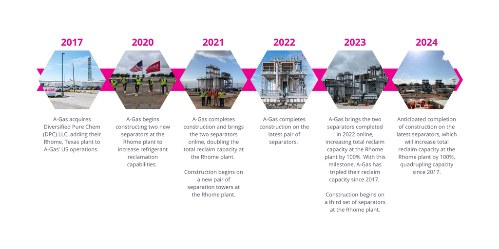 A-Gas Breaks Ground on Additional Market-Leading Refrigerant Separation ...